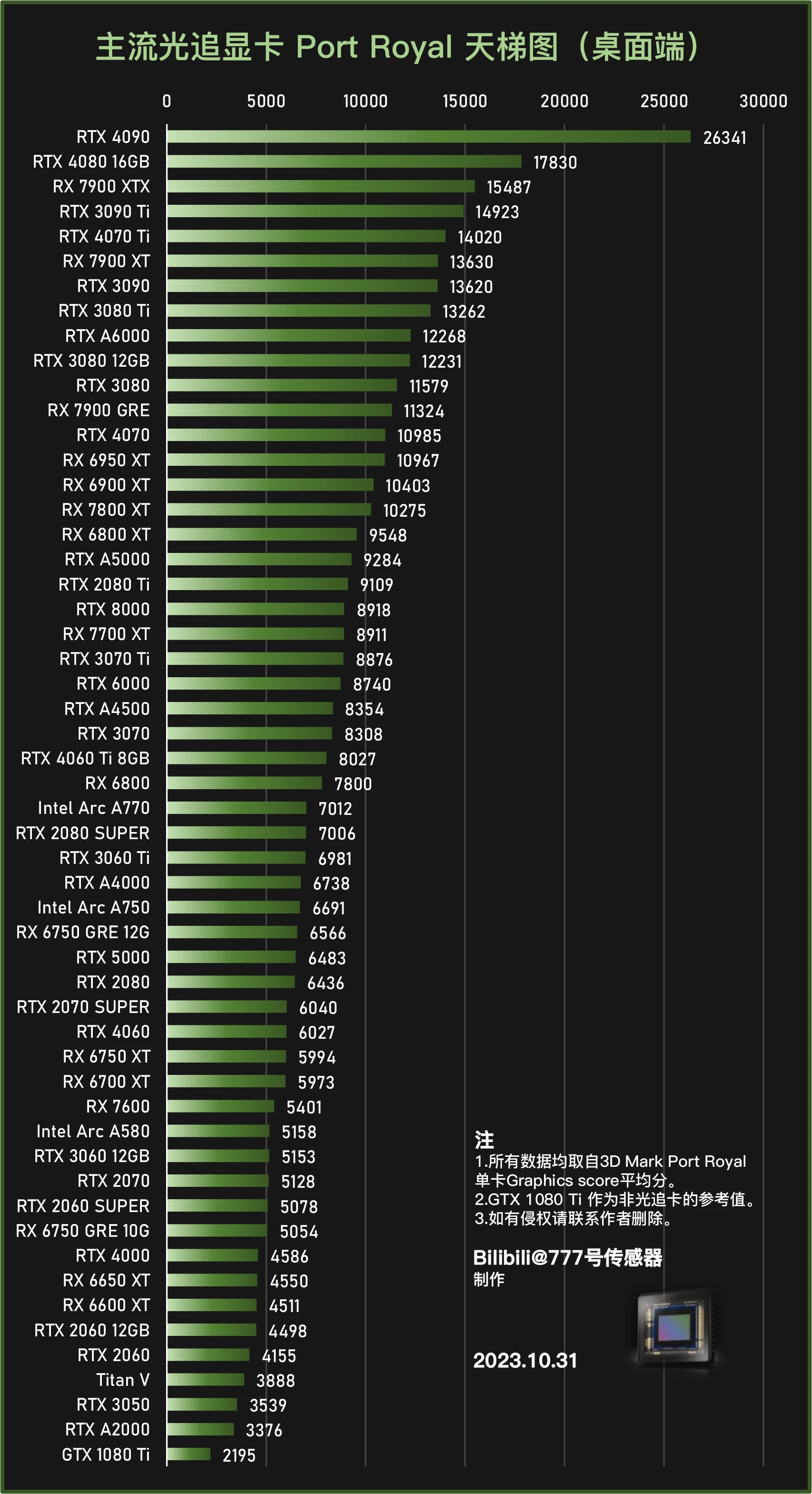 2023年10月3DMark基准测试天梯图 | TimeSpy、PortRoyal、SpeedWay、WLE 【6750GRE】 - 哔哩哔哩