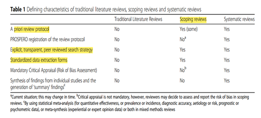 Scoping review的简介及撰写方法 - 哔哩哔哩