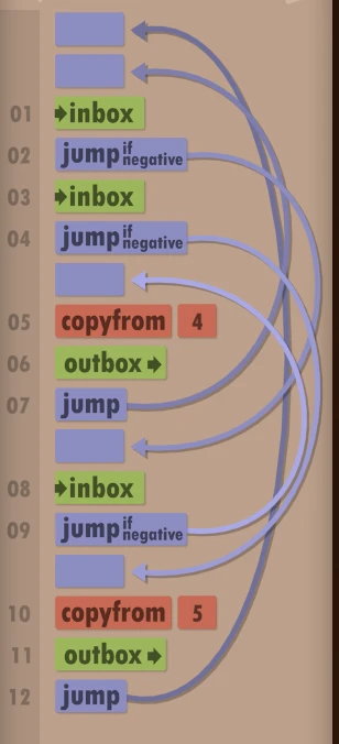 人力资源机器全关卡完美解法通关攻略分享（Human Resource Machine）完美攻略 - 哔哩哔哩