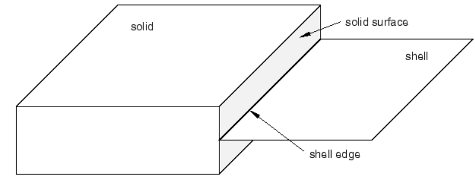Abaqus实体单元与壳单元接触关系的设置 - 哔哩哔哩