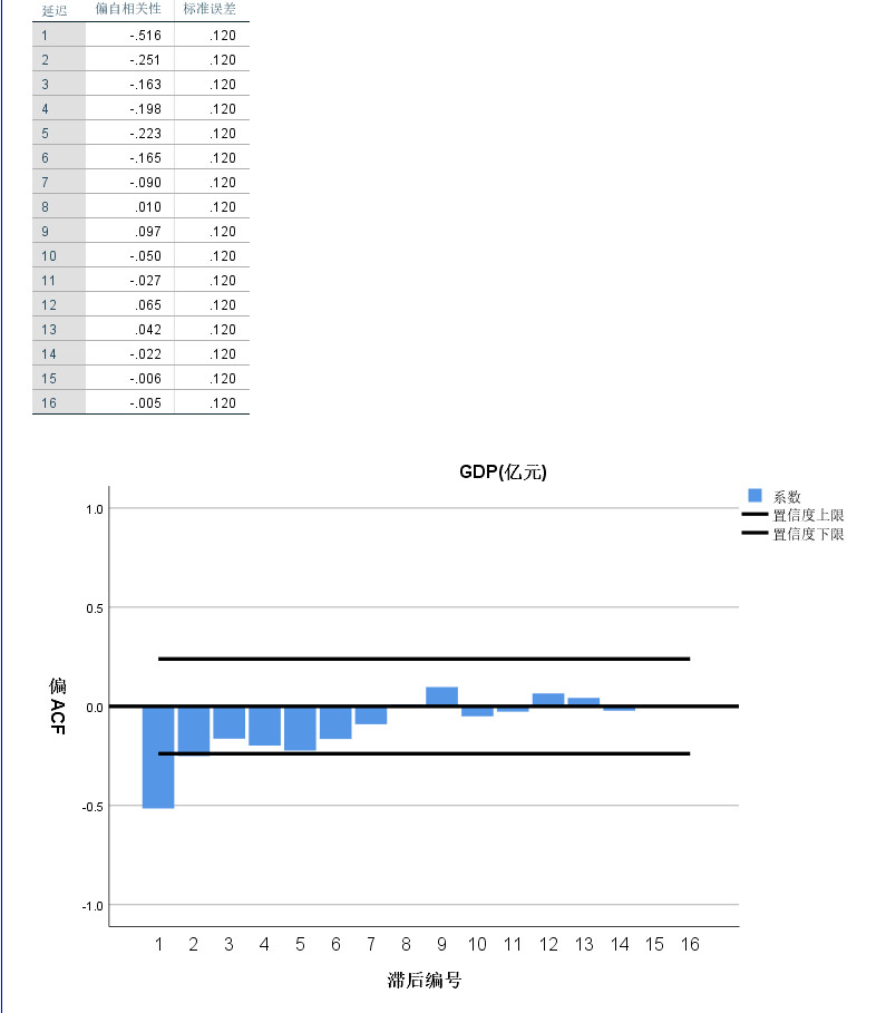 spss操作步骤讲解系列--ARIMA模型 - 哔哩哔哩