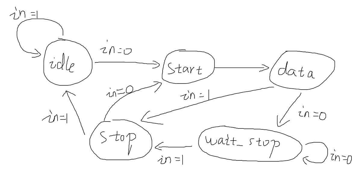 HDLBits verilog学习笔记：Finite State Machines（状态机）Ⅱ - 哔哩哔哩