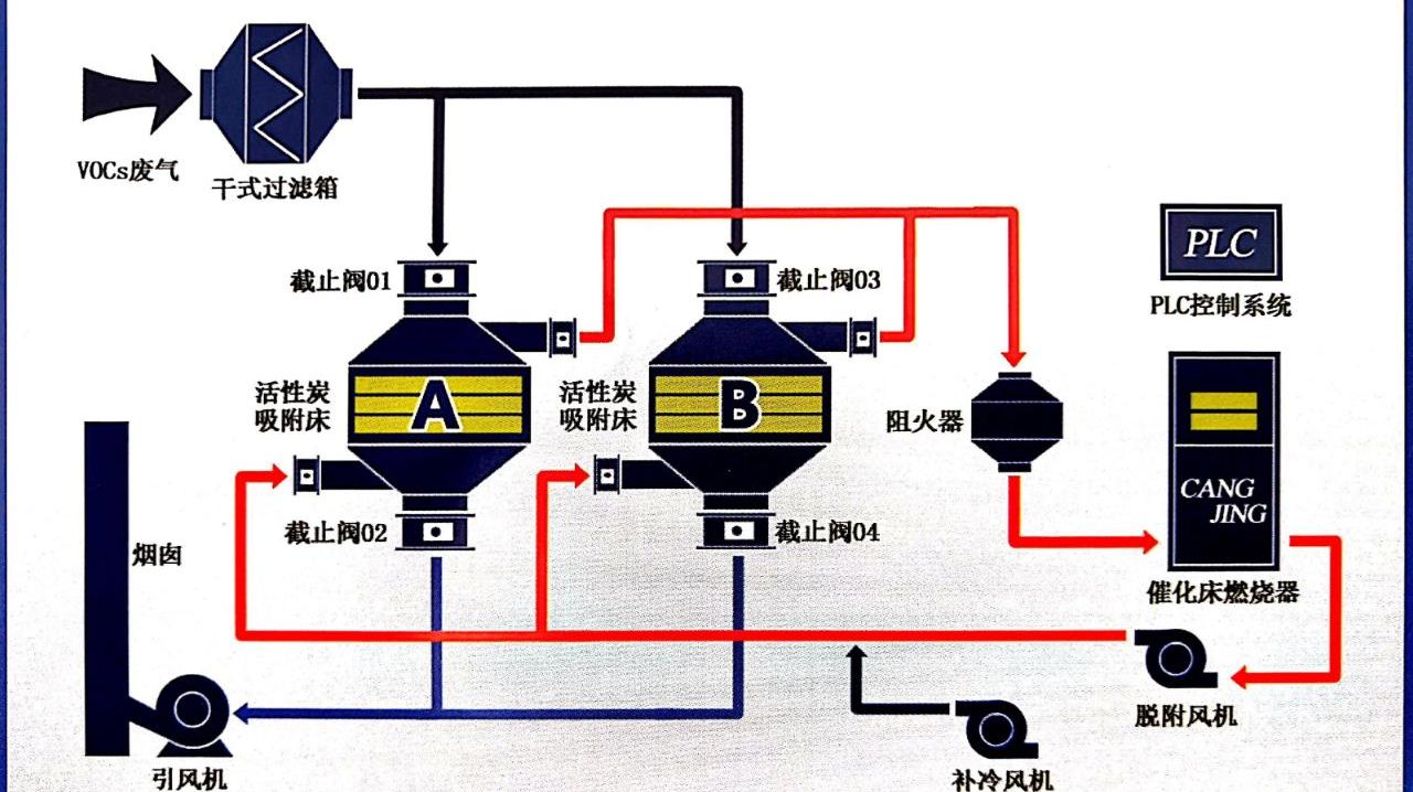 江苏喷漆废气rco催化燃烧设备的工作原理图 - 哔哩哔哩