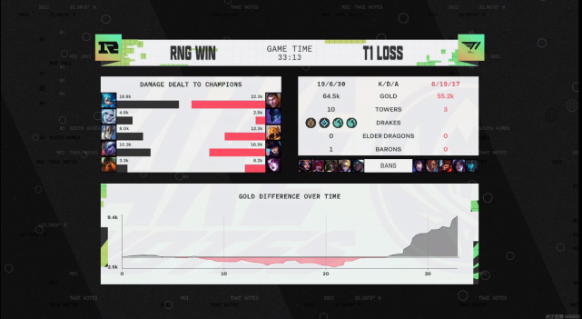 【2022年MSI总决赛】RNG 3-2 T1 达成三冠王称号,FMVP颁奖WEI现场,FAKER赛后采访 - 哔哩哔哩