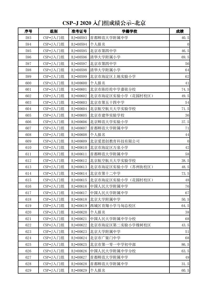 CSP-J/S 2020北京市第一轮认证成绩及第二轮晋级分数线等规则公示 - 哔哩哔哩