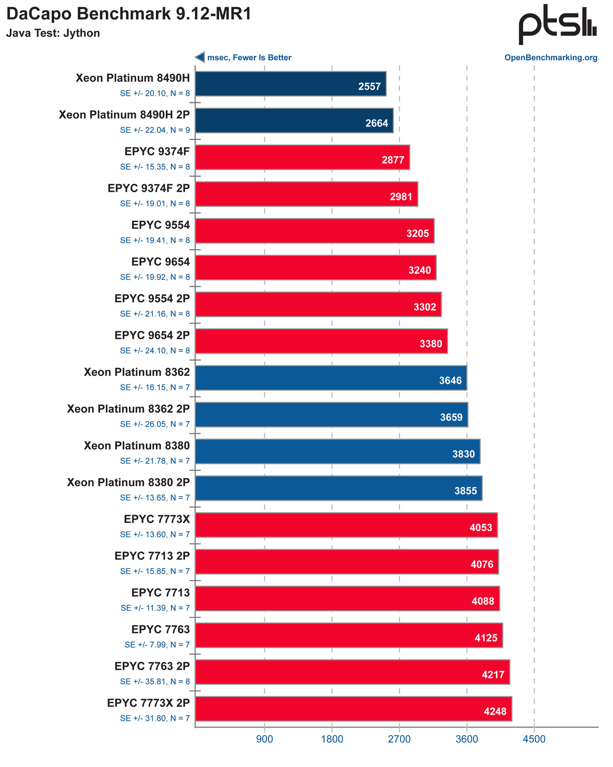 Intel Xeon Platinum 8490H "Sapphire Rapids" 性能测试 - 哔哩哔哩