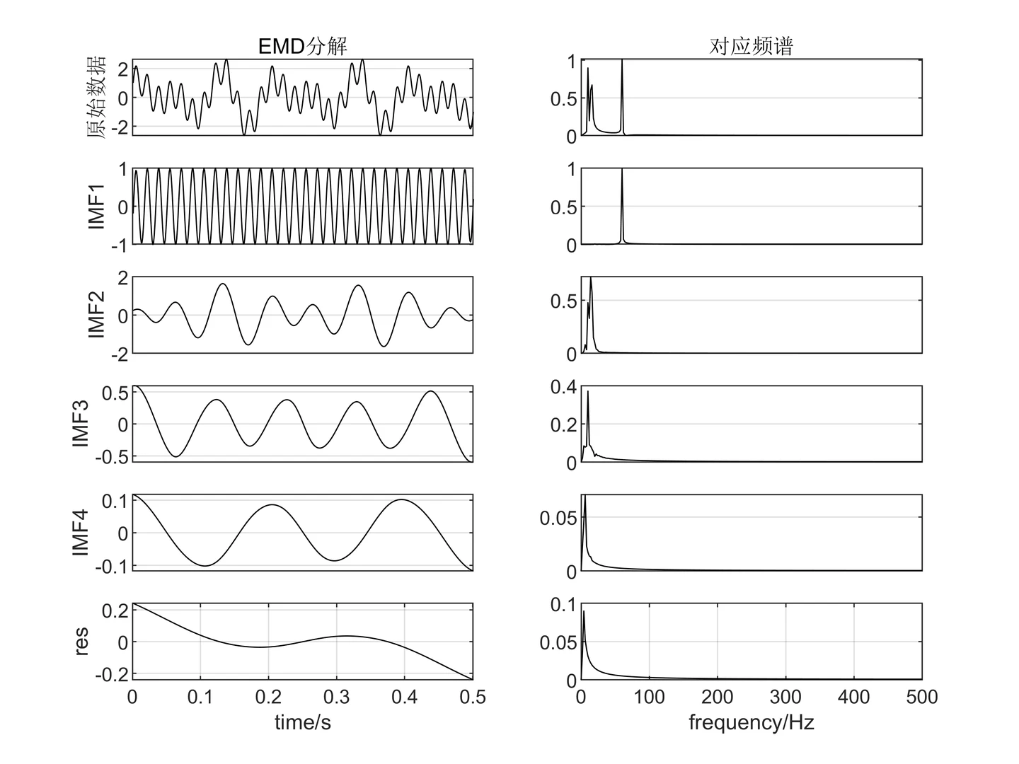 1.EMD（经验模态分解） - 哔哩哔哩