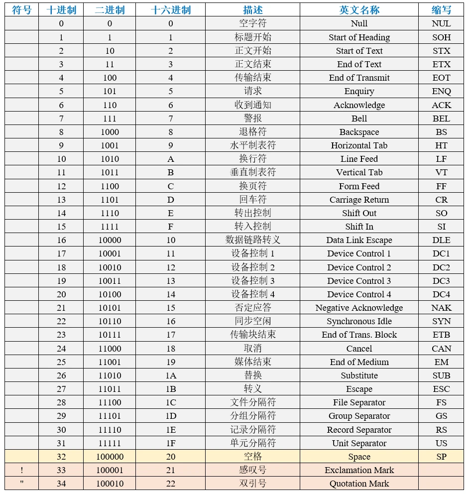 第5章附录1：ASCII码对照表（MATLAB入门课程） - 哔哩哔哩