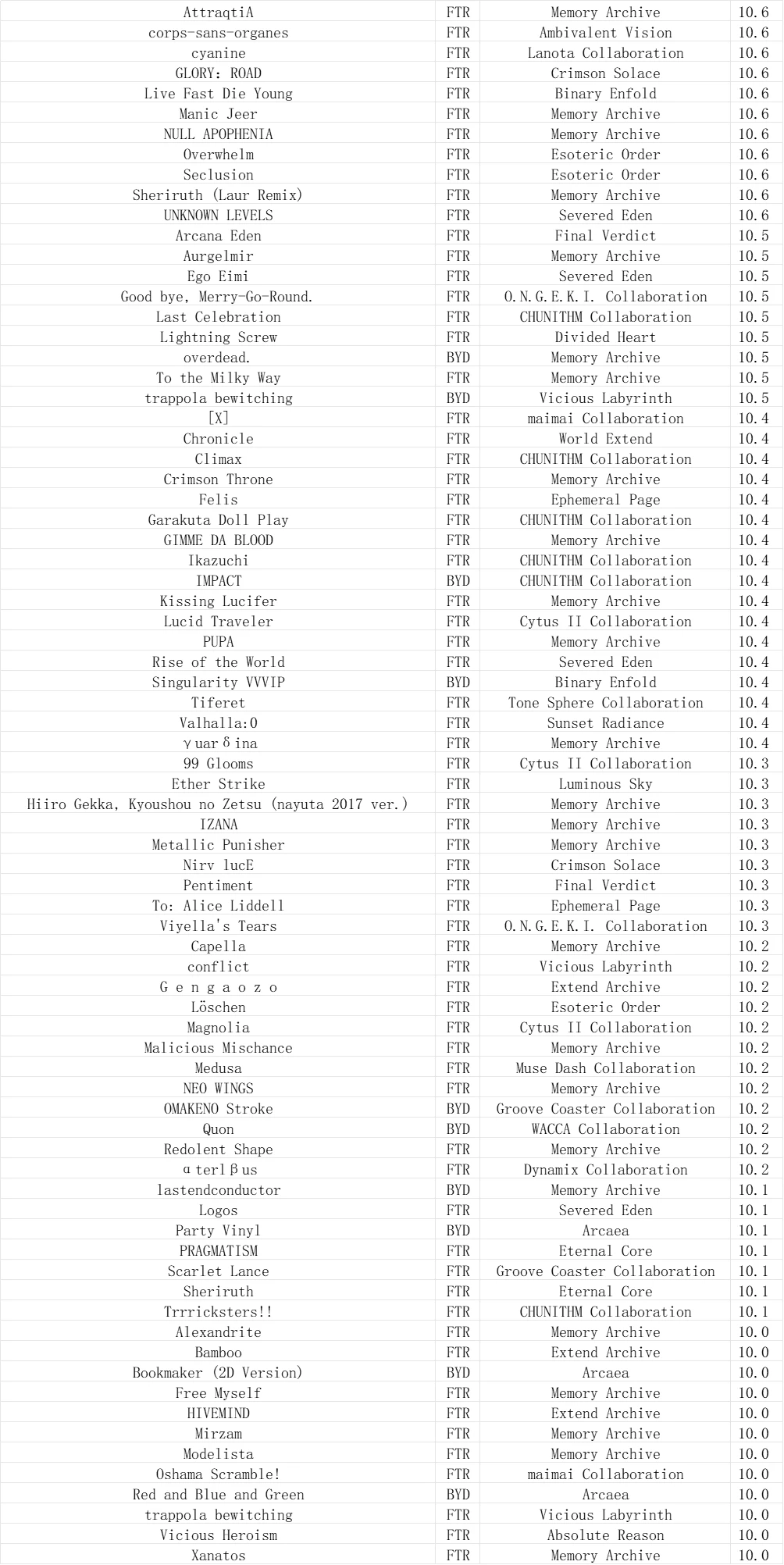 Arcaea谱面定数表（5.0.5） - 哔哩哔哩