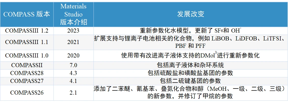 Materials Studio软件中COMAPSS力场的更新介绍三 - 哔哩哔哩
