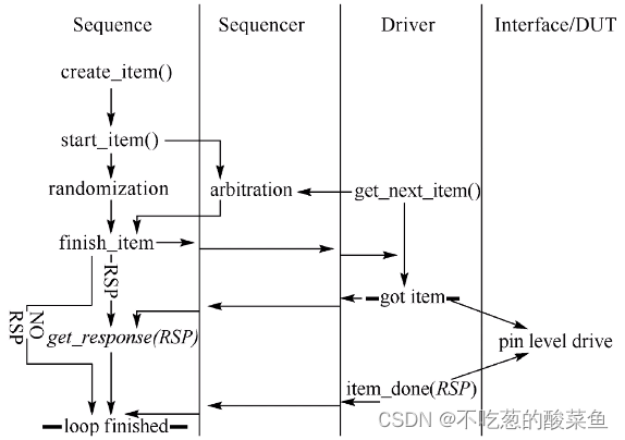 UVM基础-Sequence、Sequencer（一） - 哔哩哔哩