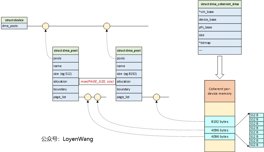解析linux Dma Mapping机制 哔哩哔哩