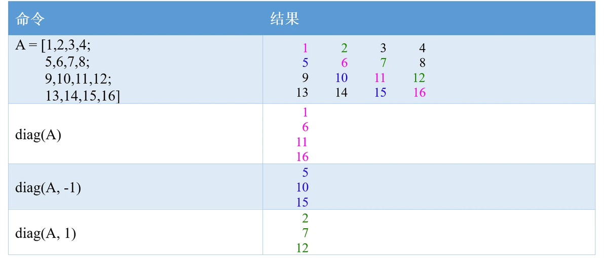 第3章 3.3 MATLAB中的矩阵（MATLAB入门课程） - 哔哩哔哩