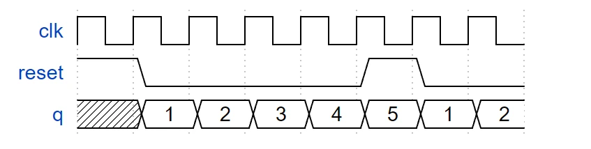 HDLBits verilog学习笔记：Counters - 哔哩哔哩