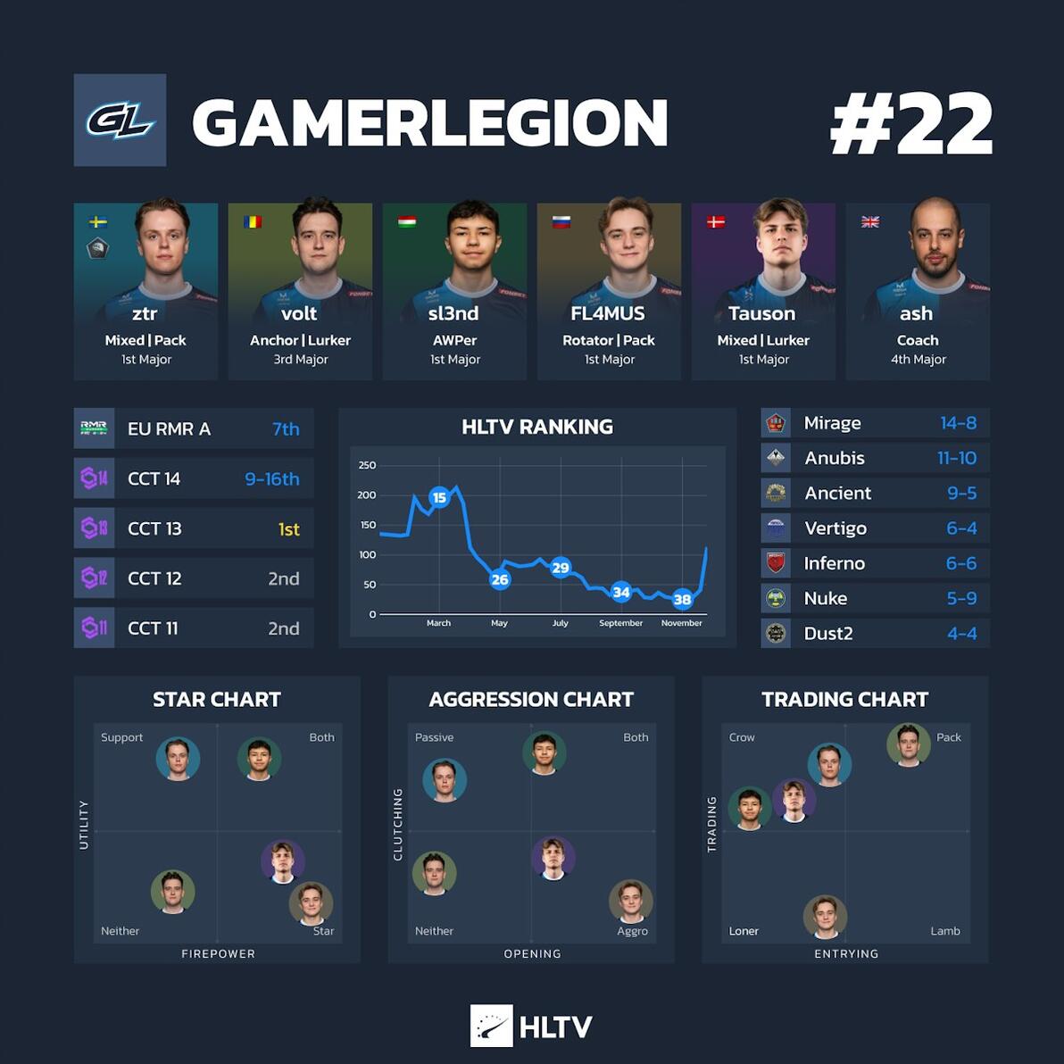 【CS】HLTV出品：可视化评估上海Major参赛战队 - 哔哩哔哩