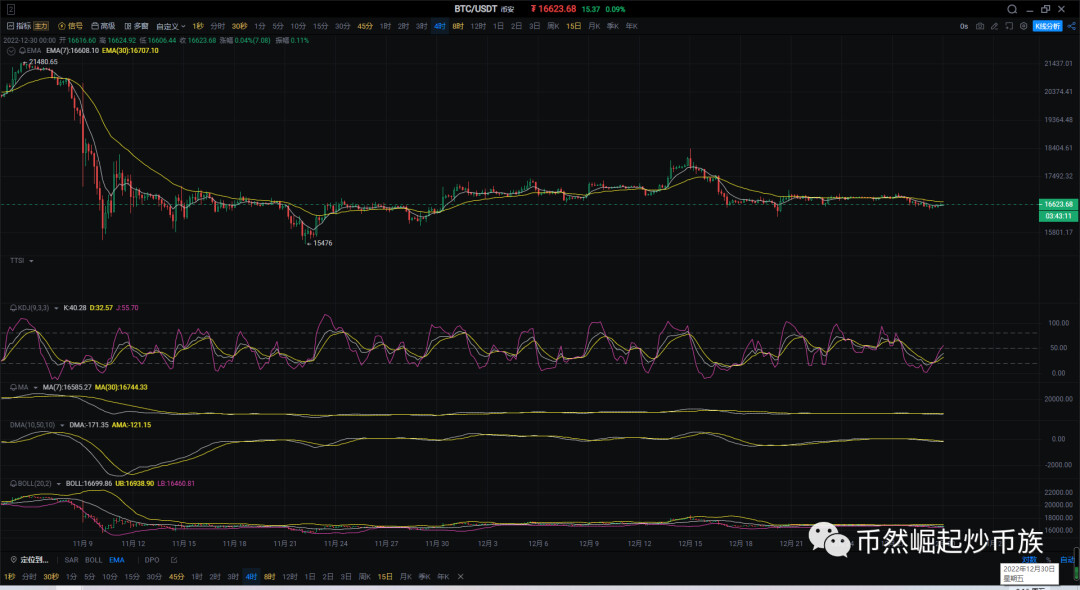 比特币btc12月30日行情分析今日btc行情分析如下 - 哔哩哔哩