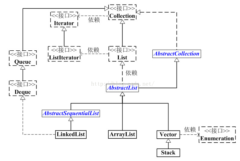 Arraylist和linkedlist的区别 哔哩哔哩