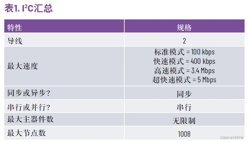 I2c通信协议:了解i2c Primer、pmbus和smbus 哔哩哔哩