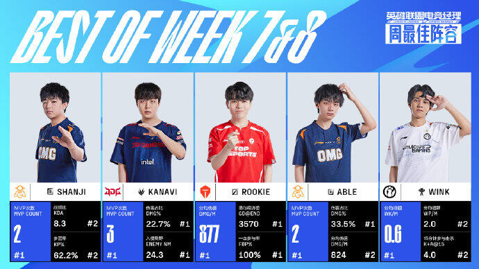 LPL夏季赛第七周最佳阵容：shanji、Able、Rookie入选，最佳选手是kanavi！ - 哔哩哔哩