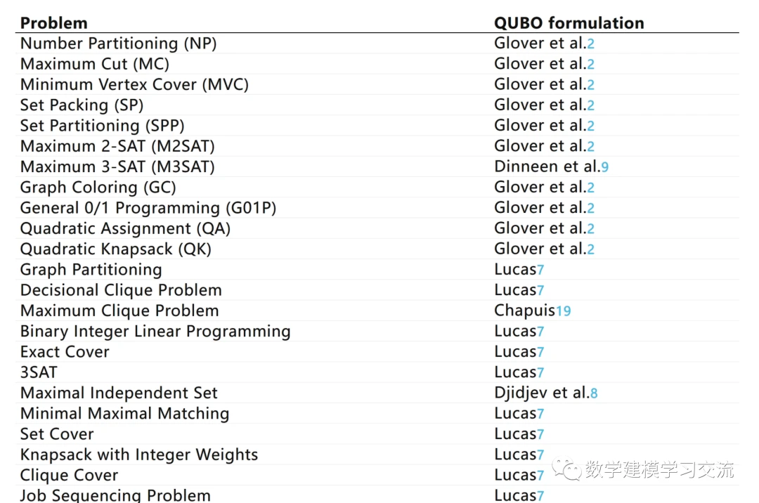 QUBO Models入门资料推荐以及编程求解 - 哔哩哔哩