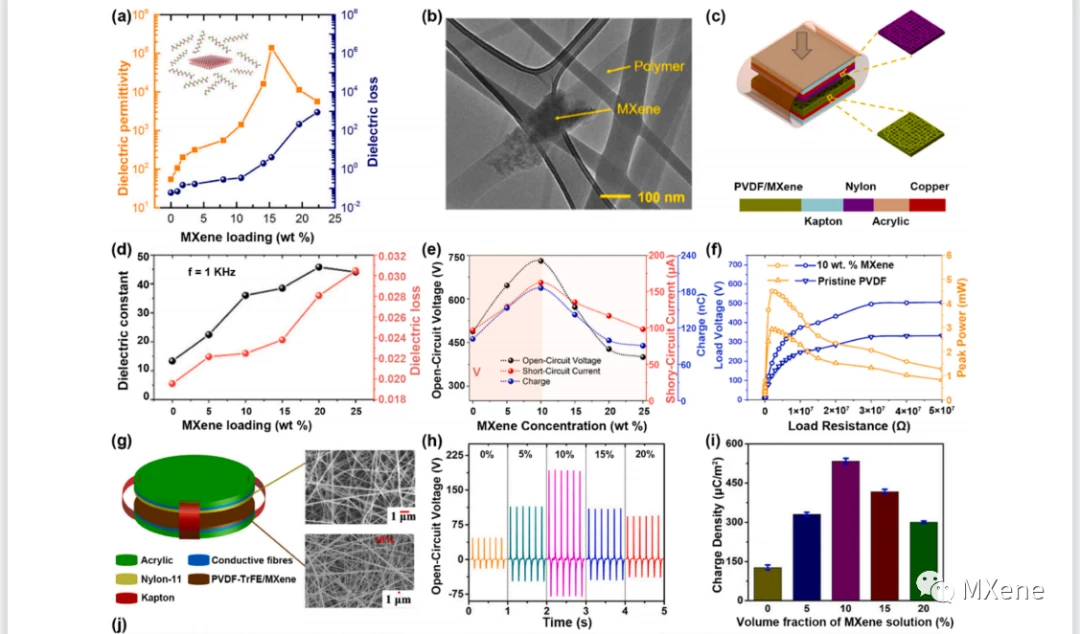 MXene | 超电容、电池、传感和催化等领域工作 - 哔哩哔哩