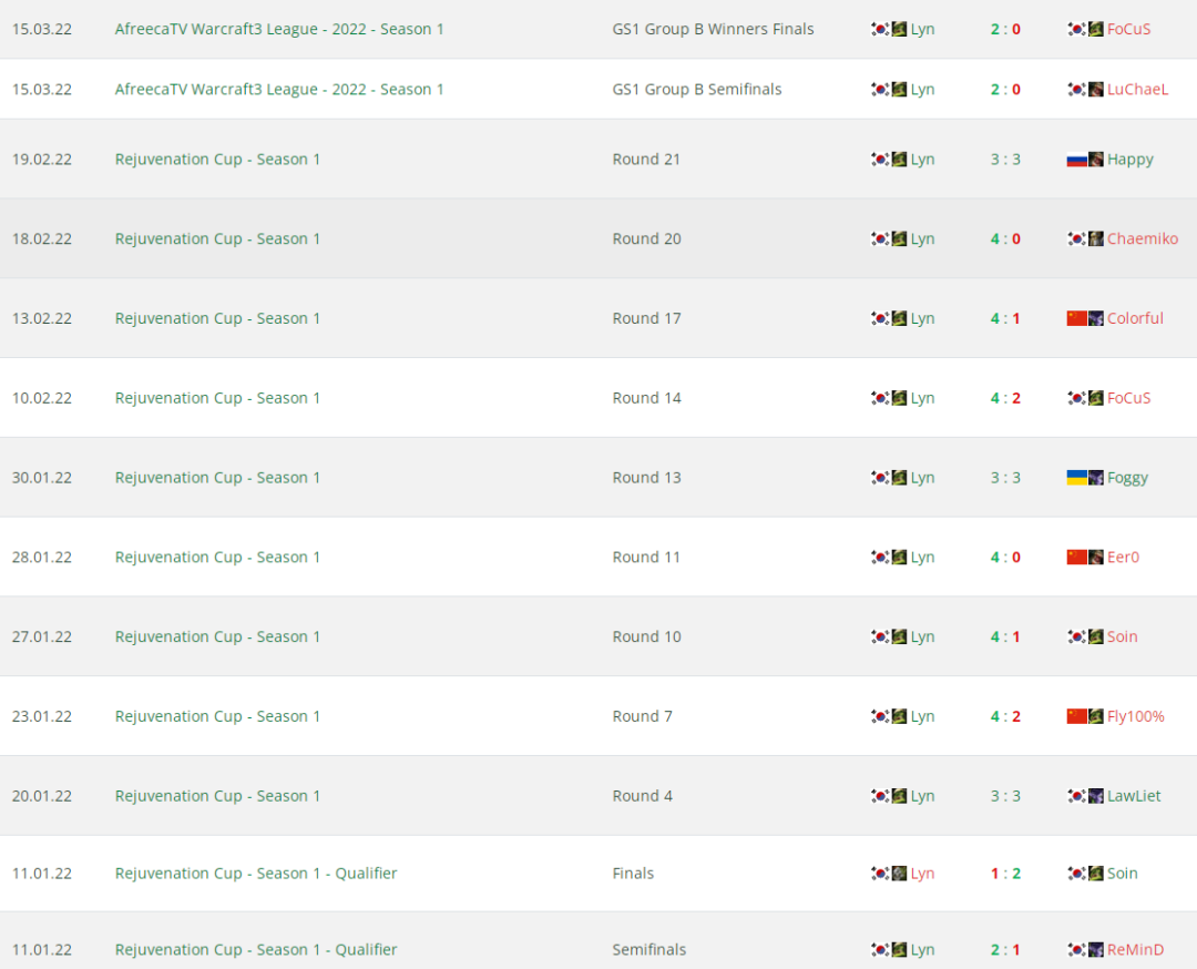war3世界第一易主？Happy一直夺冠为何会被Lyn神超越？ - 哔哩哔哩