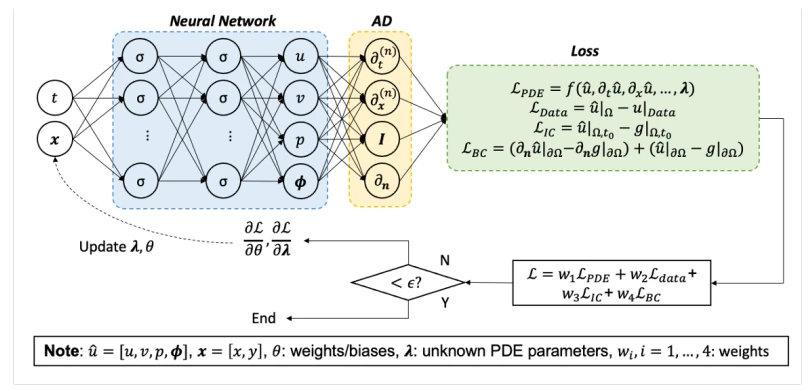 物理信息神经网络（PINN）热门研究成果分享，解锁差分方程新姿势 - 哔哩哔哩
