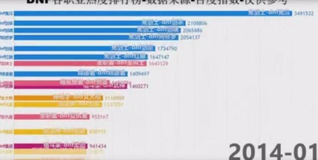 DNF2011-2018职业热搜榜：鬼泣最热职业 “剑宗吹”获得最后胜利 - 哔哩哔哩