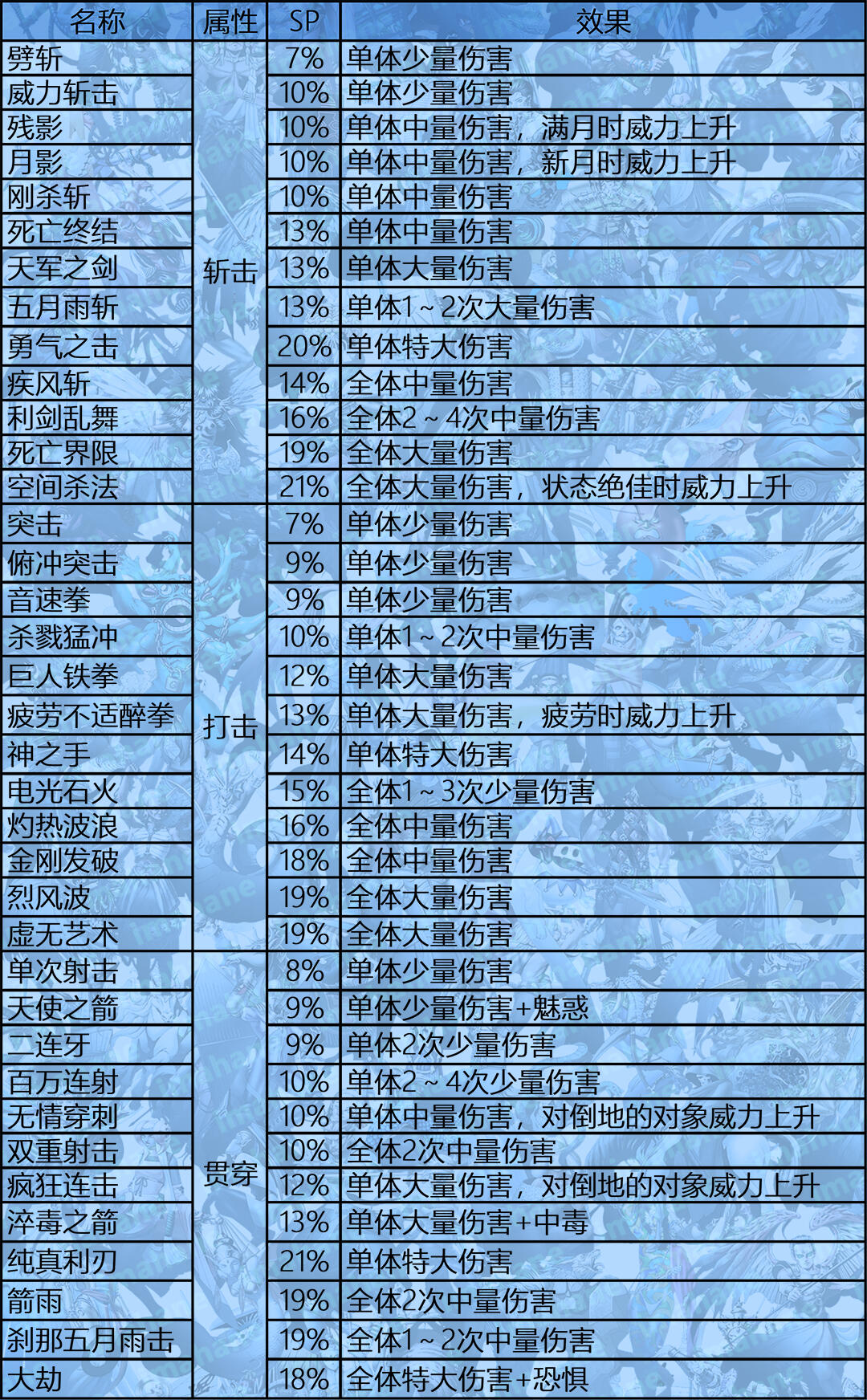 P3F全技能表（含组合技） - 哔哩哔哩