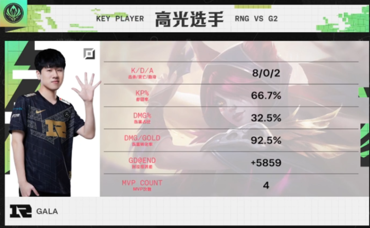 Uzi人称小gala，RNG成功复仇G2，gala连续两天零死亡杀疯了，图书馆的掌声戛然而止 - 哔哩哔哩