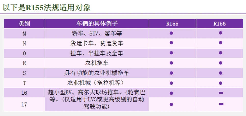 汽车网络安全法规(R155&R156)和标准(ISO 21434&GB 44495)简介 - 哔哩哔哩