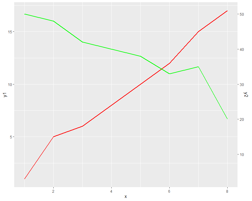 R可视化——ggplot2包中双y轴图形的绘制 - 哔哩哔哩