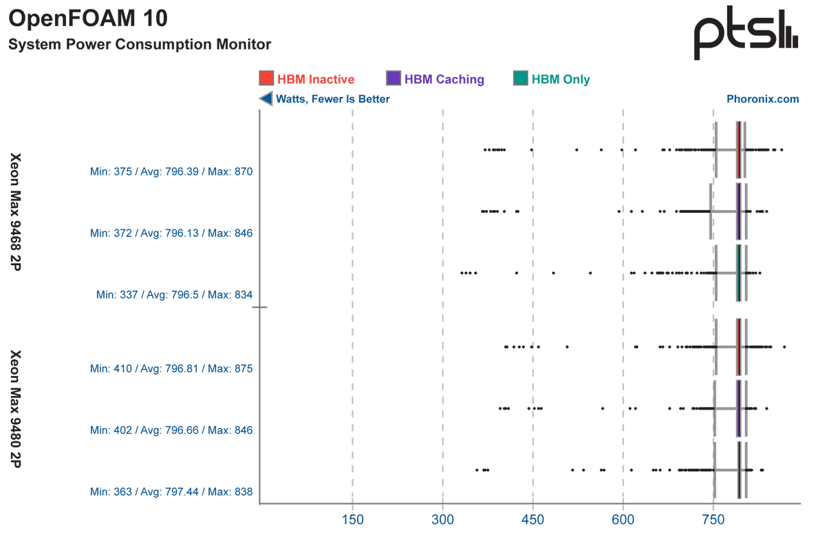 Intel Xeon Max 9480/9468 性能测试 - 哔哩哔哩