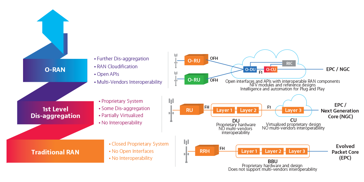 关于O-RAN的一些基本概念 - 哔哩哔哩