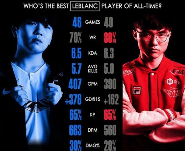 Faker和Rookie谁的妖姬更强？数据对比后一目了然 - 哔哩哔哩