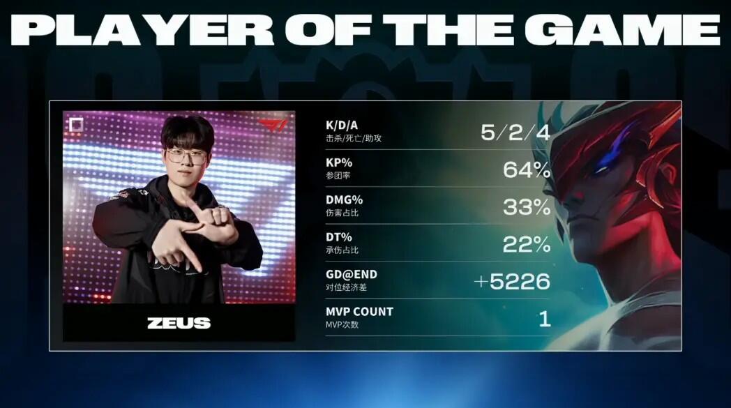 T1 3-0战胜WBG夺得S13全球总决赛冠军，成功“登神” - 哔哩哔哩