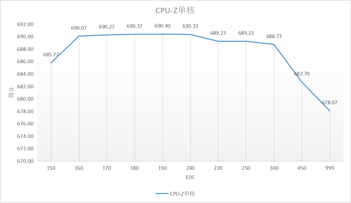 关于EDC对Ryzen5000系列CPU效能的影响 - 哔哩哔哩