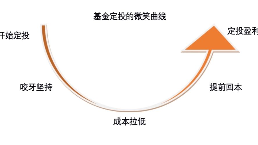讲讲基金定投! 哔哩哔哩