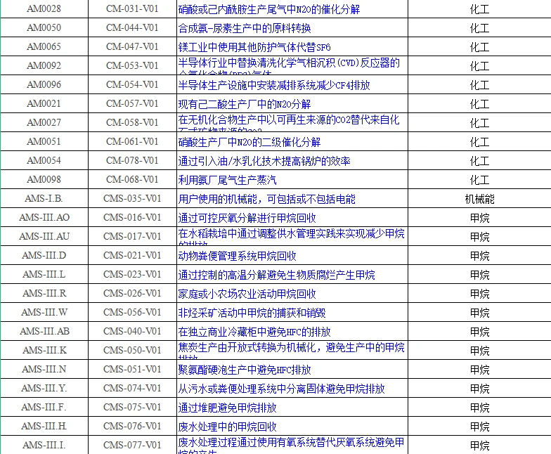 275项CCER方法学超强汇总！详解方法学概念特征、开发流程、方法 - 哔哩哔哩