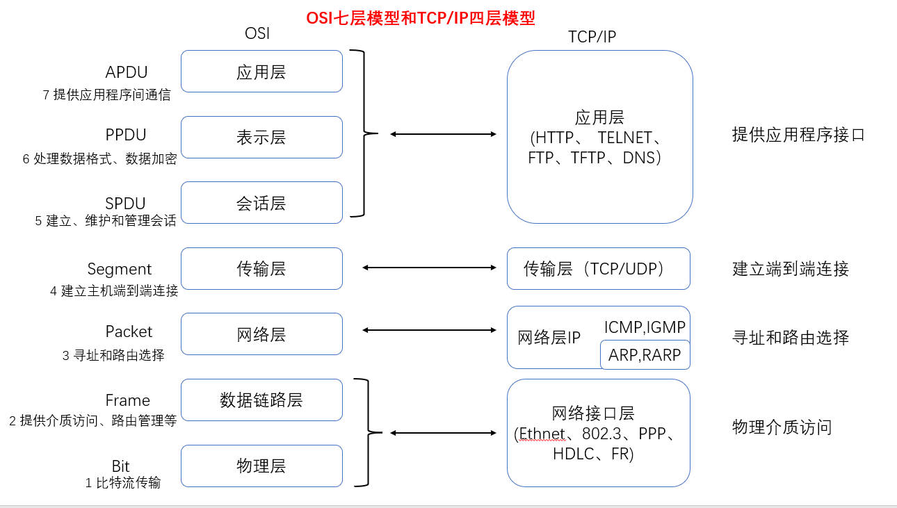 一张图看懂OSI与TCP/IP之间的关系 - 哔哩哔哩