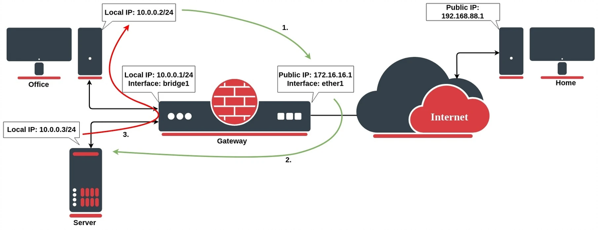 Mikrotik Routeros（ROS）回流设置（同网段） - 哔哩哔哩