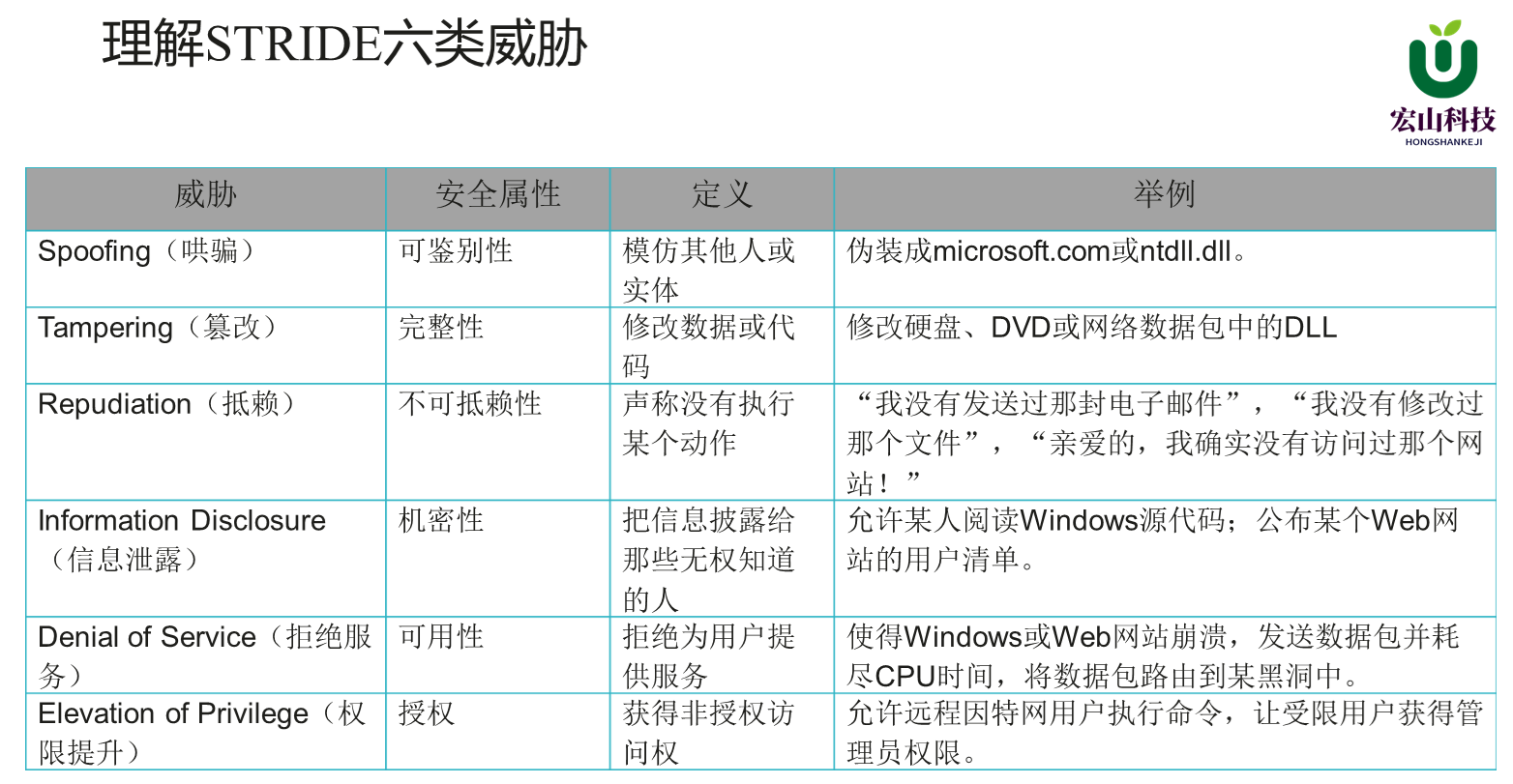 STRIDE模型应用于信息安全威胁分析 - 哔哩哔哩
