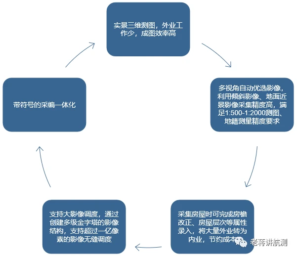【DP-Mapper】实景三维测图系统操作流程 - 哔哩哔哩