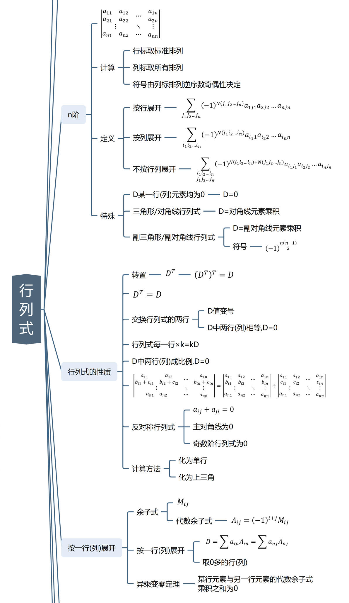 线性代数《第一章 行列式》思维导图 哔哩哔哩