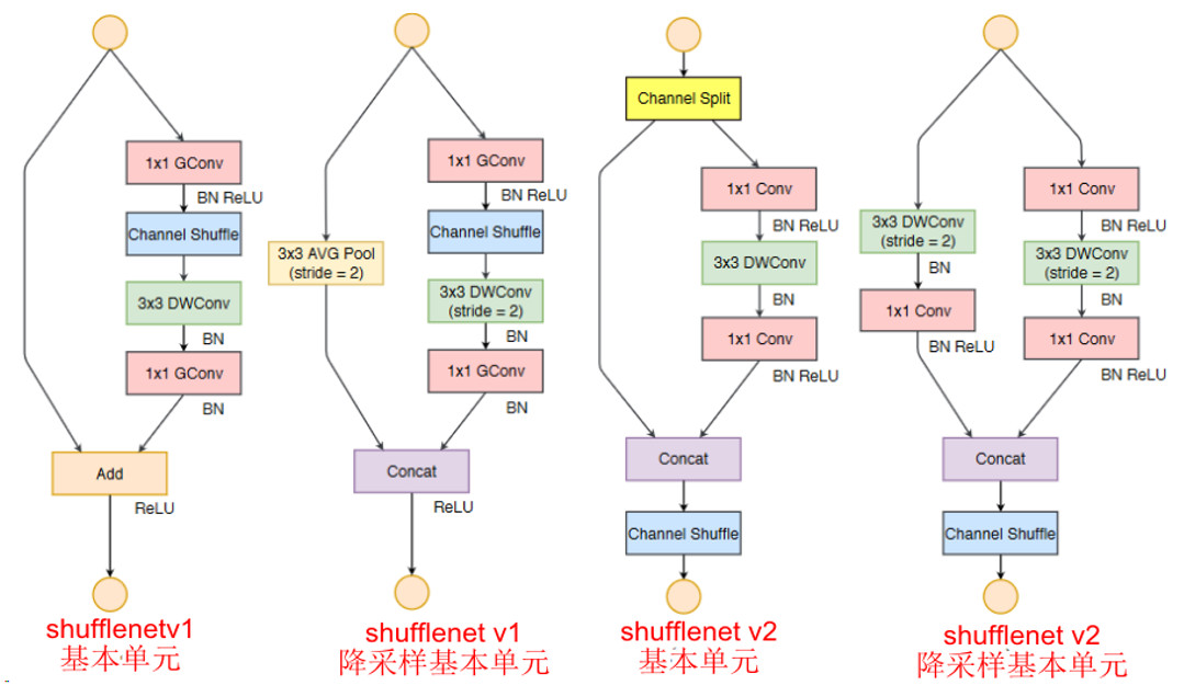 谁才是轻量级CNN的王者？7个维度全面评测mobilenet/shufflenet/ghostnet - 哔哩哔哩