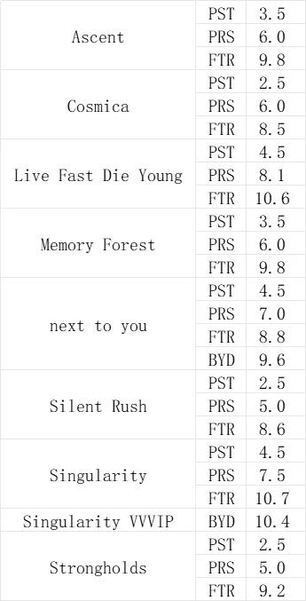 Arcaea谱面定数表（5.0.5） - 哔哩哔哩