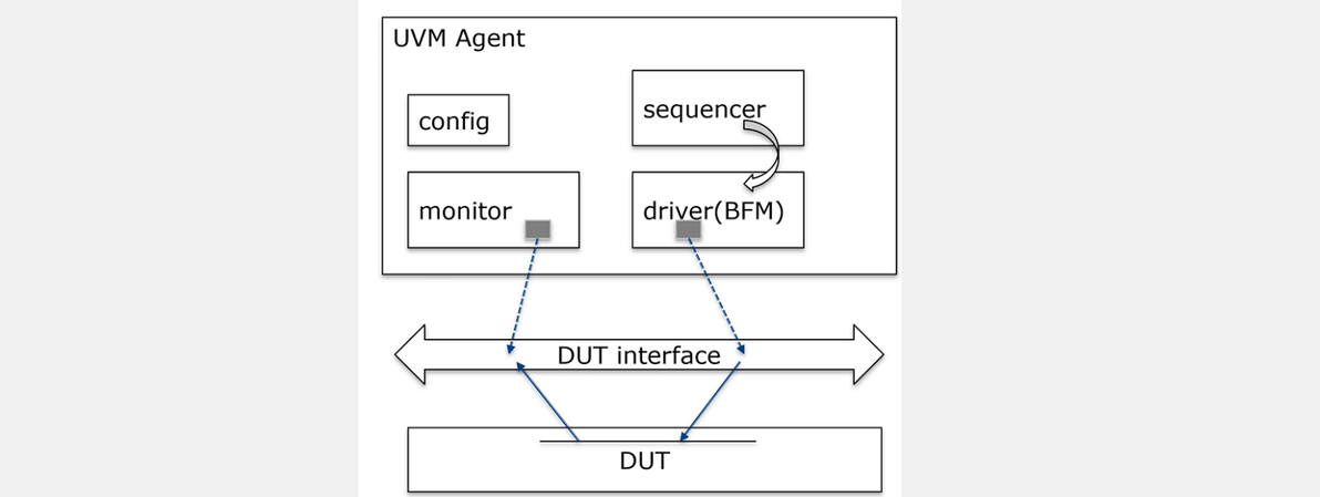 UVM基础-组件（driver、monitor、agent...） - 哔哩哔哩