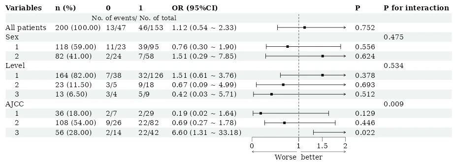 亚组分析森林图P interaction 是什么意思？ - 哔哩哔哩