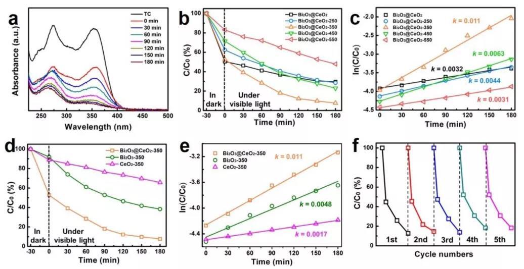 文献解读：晶相可控的空心β-Bi2O3@CeO2异质微球用于有效的光催化反应 - 哔哩哔哩