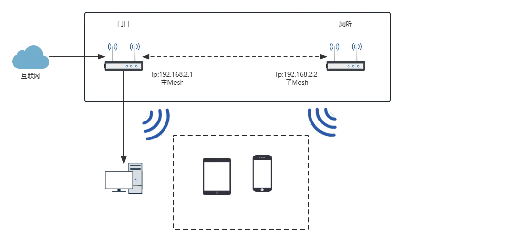 保姆级openwrt组mesh教程(低成本) - 哔哩哔哩
